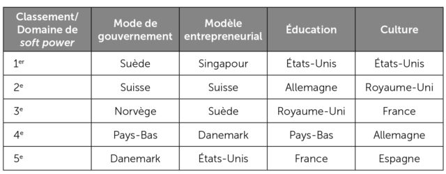 Mesurer la régression du soft power américain et les opportunités pour ...